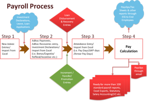 Payroll Software in Chennai | Payroll Processing